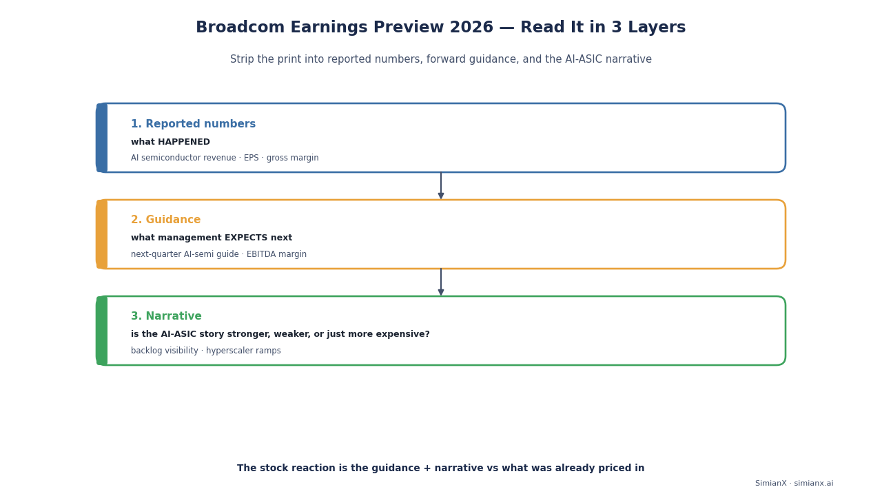 Broadcom Earnings 2026: AI ASIC Backlog & AVGO Stock