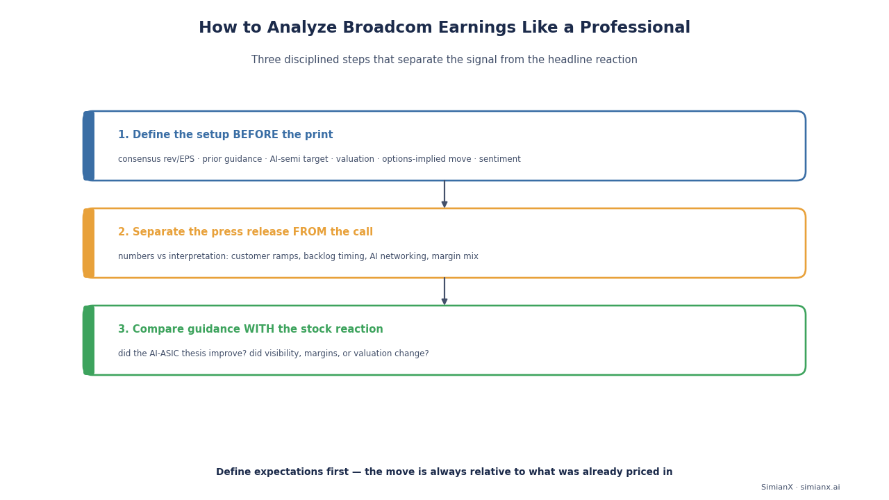 Broadcom Earnings 2026: AI ASIC Backlog & AVGO Stock