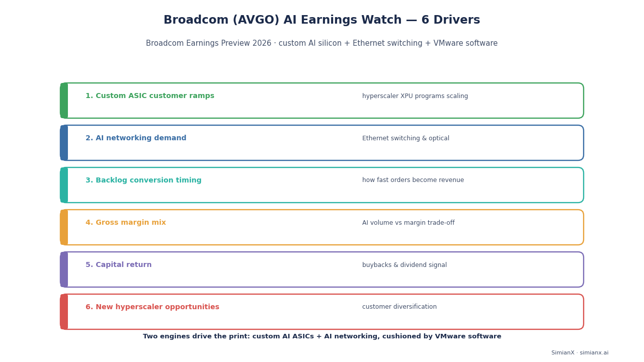 Broadcom Earnings 2026: AI ASIC Backlog & AVGO Stock