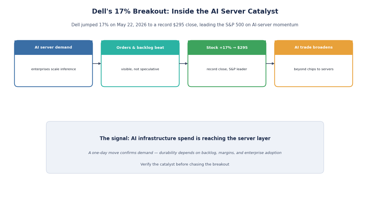 Why Dell Stock Jumped 17% in 2026: The AI Server Breakout