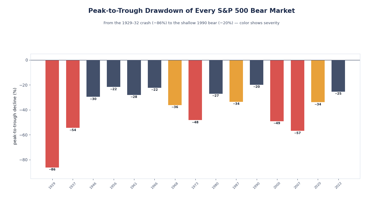 Every S&P 500 Bear Market Since 1929: Duration and Recovery