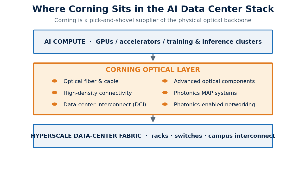 GLW Stock 2026: Corning's AI Photonics Boom Explained