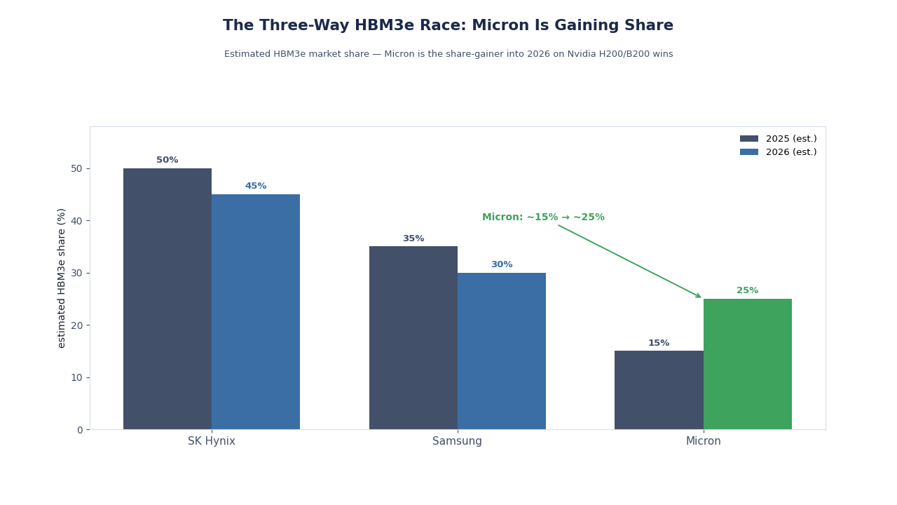 Micron (MU): Why HBM3e Makes It the 2026 AI Memory Play