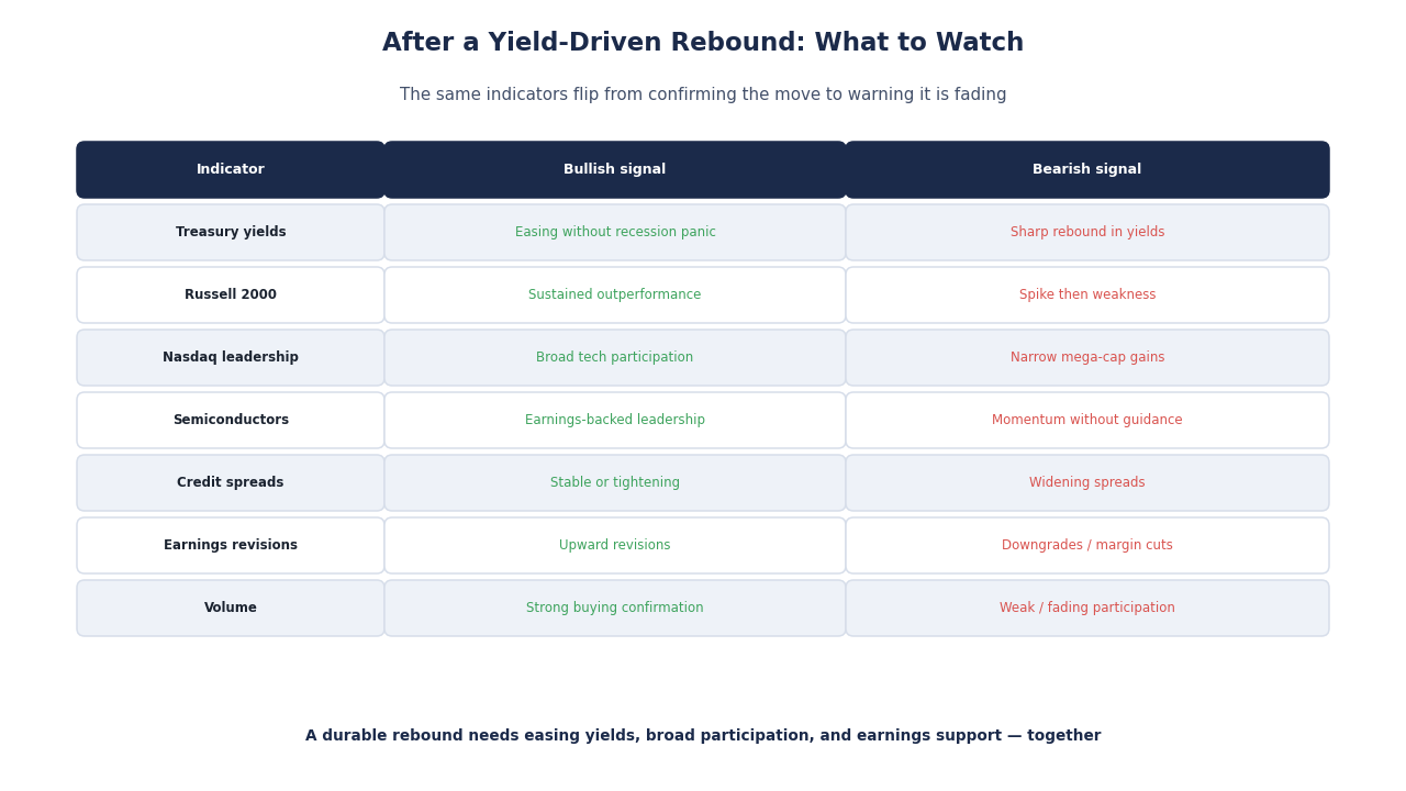 Small Caps Lead 2026 Chip Rebound as 10-Yr Yield Eases