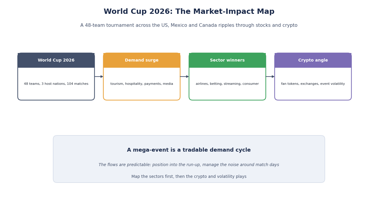 World Cup 2026 Market Impact: Stock & Crypto Plays