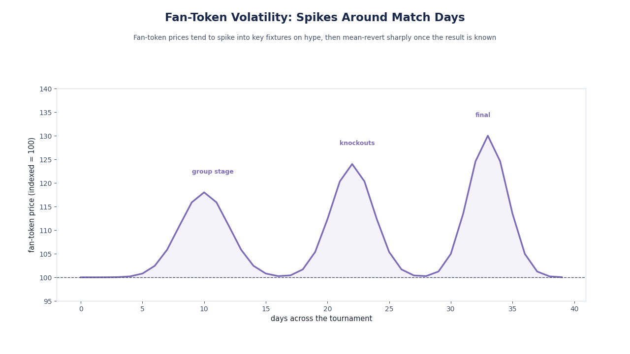 World Cup 2026 Market Impact: Stock & Crypto Plays